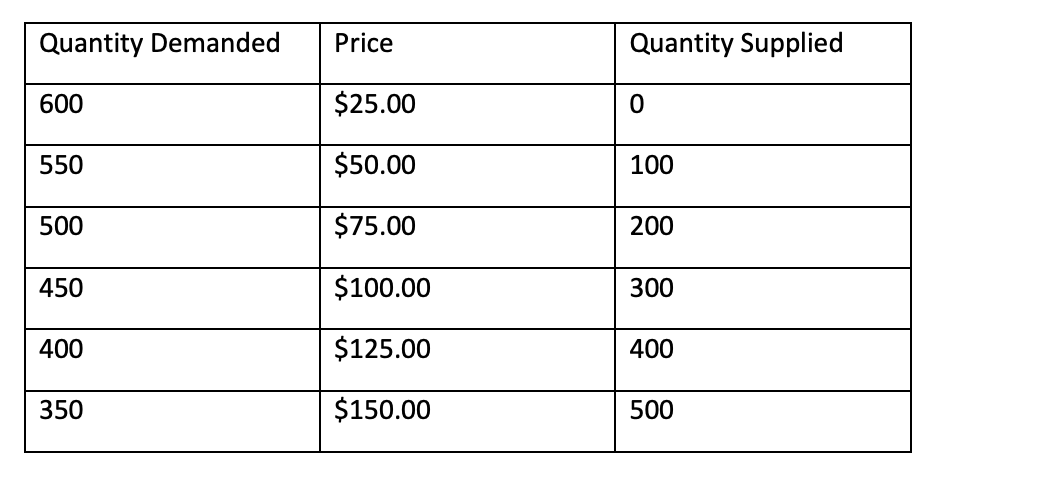 Solved Graph and label a supply and demand curve for the | Chegg.com