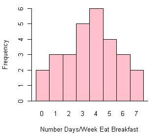 Solved 1.) Describe the shape of this distribution.(A) | Chegg.com