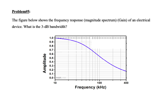 Solved Problem45: The figure below shows the frequency | Chegg.com