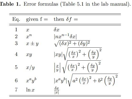 Solved Table 1. Error formulas (Table 5.1 in the lab | Chegg.com