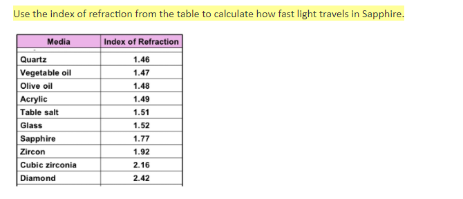 Solved Use the index of refraction from the table to | Chegg.com