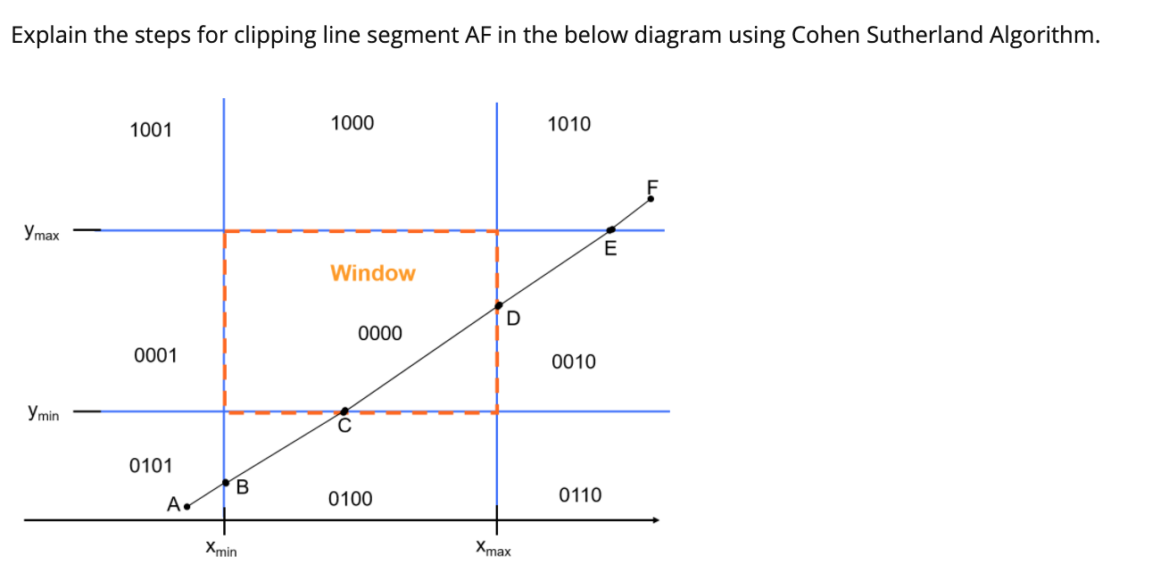 Solved The Cohen-Sutherland algorithm is an efficient line | Chegg.com