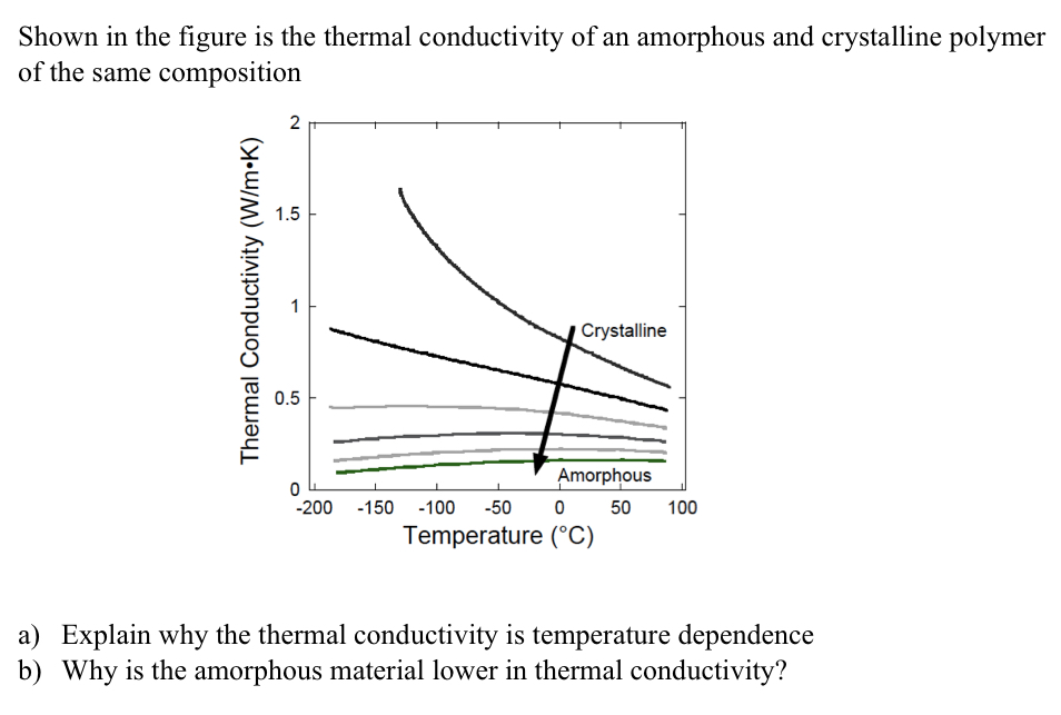 Solved by an EXPERT Shown in the figure is the thermal conductivity of an | Chegg.com