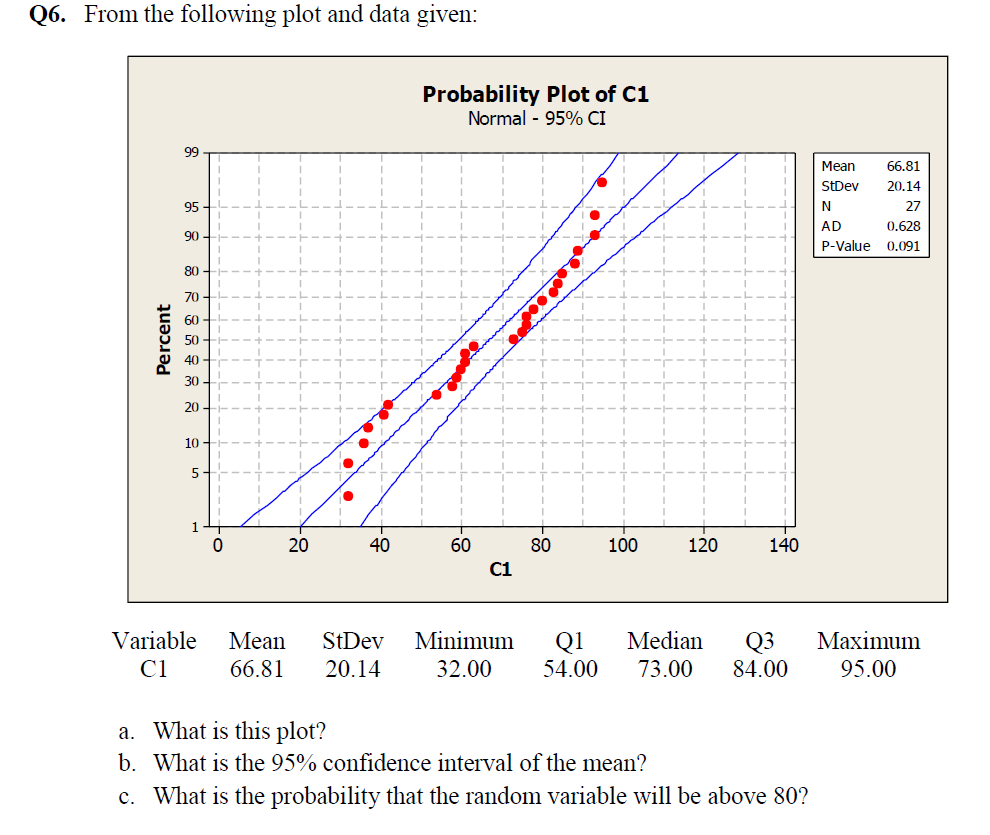 Solved Q6. From the following plot and data given: 1 a. What | Chegg.com