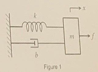 Solved Consider the simple mass spring damper | Chegg.com