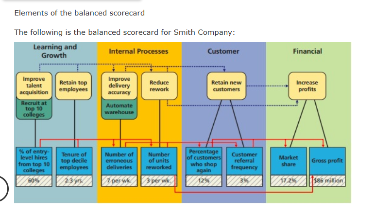 Solved The balanced scorecard for a service company American | Chegg.com