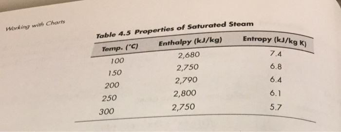 Solved 11. Enthalpy and entropy data for saturated steam | Chegg.com