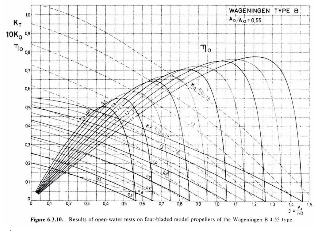 Solved Performance data is attached for a 4-bladed propeller | Chegg.com