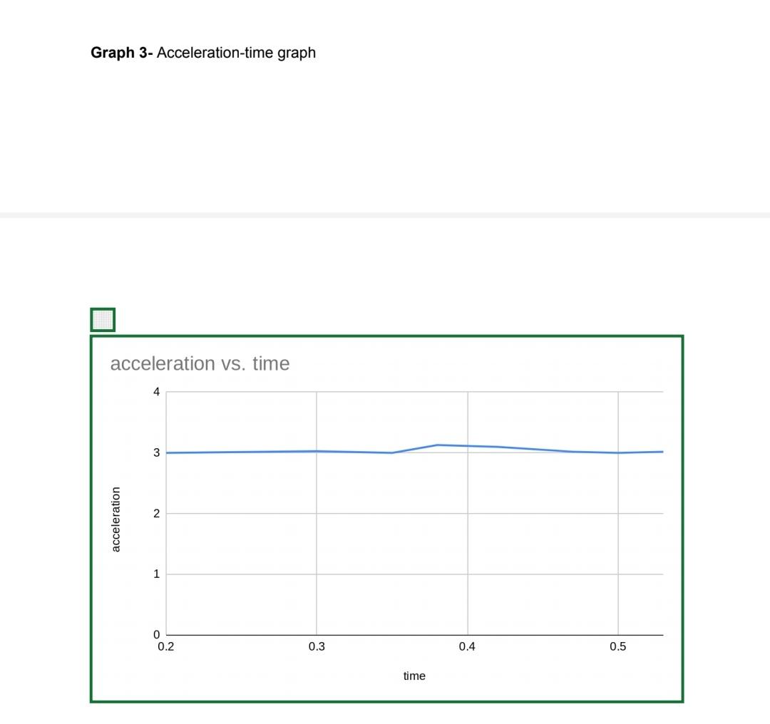 Solved Conclusion (State the relationship between the graphs | Chegg.com