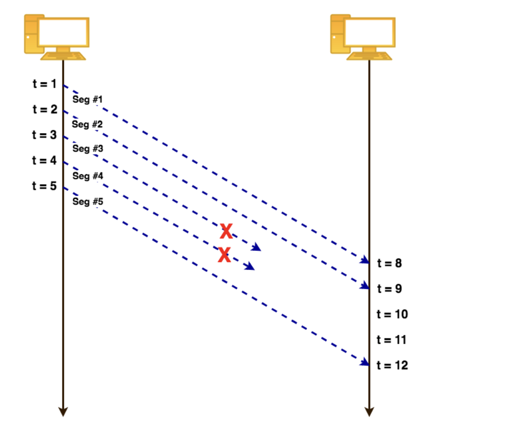 Solved Consider the figure below in which a TCP sender and | Chegg.com