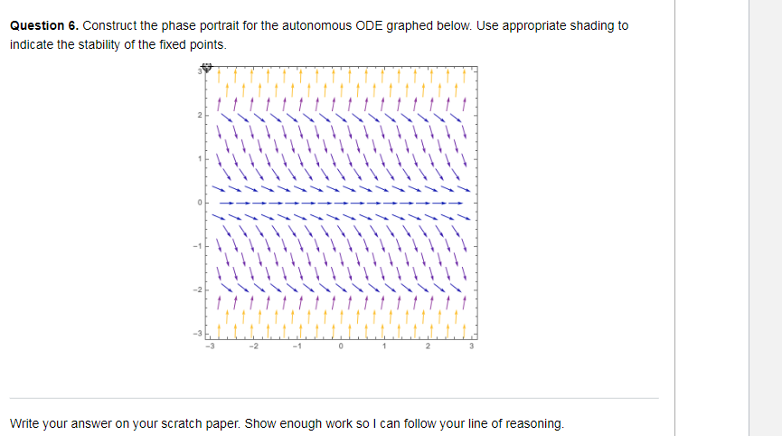 Solved Question 6. Construct the phase portrait for the | Chegg.com