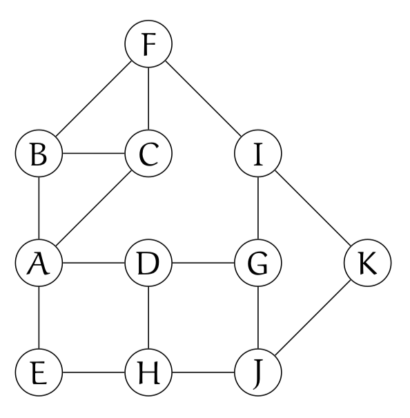Solved (i) Describe Breadth First Search as an algorithm | Chegg.com