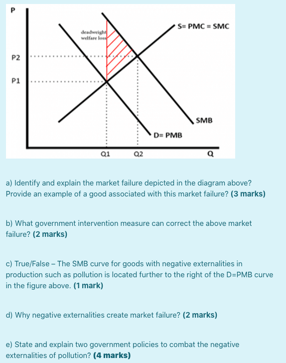 Solved S=PMC = SMC deadweight welfare lost P2 P1 SMB D=PMB | Chegg.com