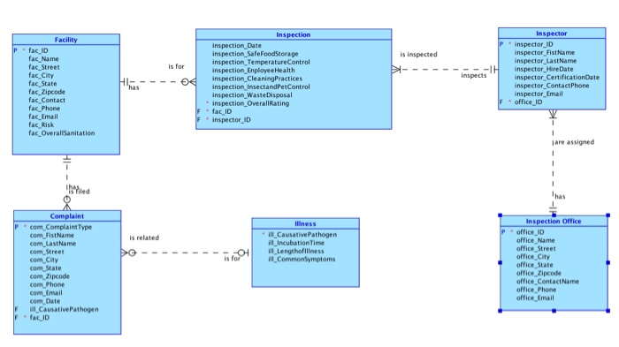 Solved Write a single SQL SELECT statement to select the | Chegg.com