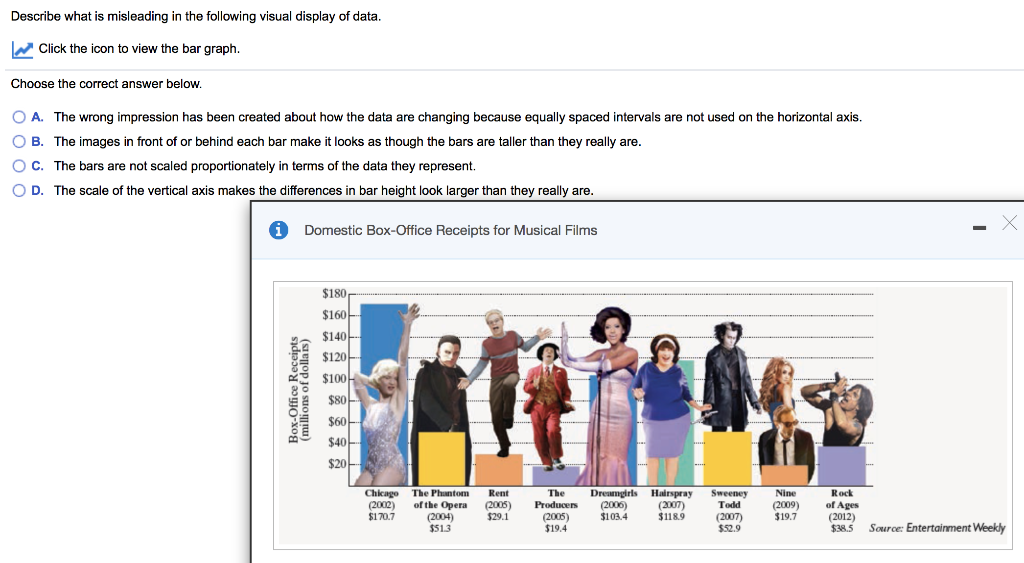 Solved Describe what is misleading in the following visual | Chegg.com