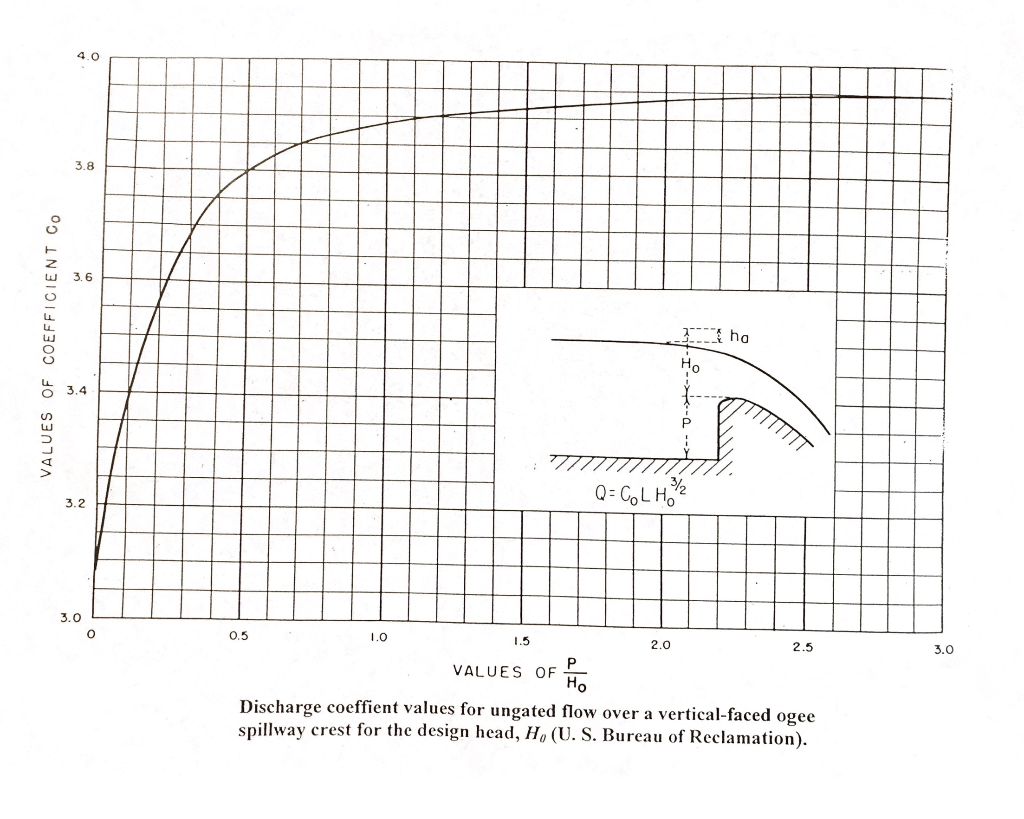 Design a gated ogee spillway to discharge a design | Chegg.com