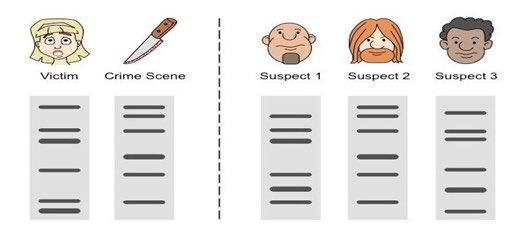 Solved Forensic investigations: Compare the DNA collected | Chegg.com