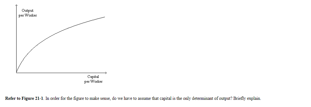 Solved Output per Worker Capital per Worker Refer to Figure | Chegg.com