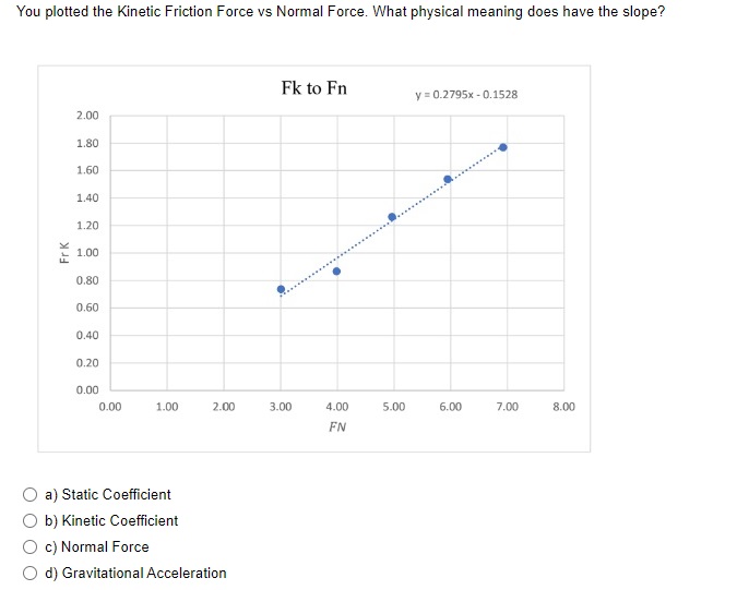 Solved You plotted the Kinetic Friction Force vs Normal | Chegg.com