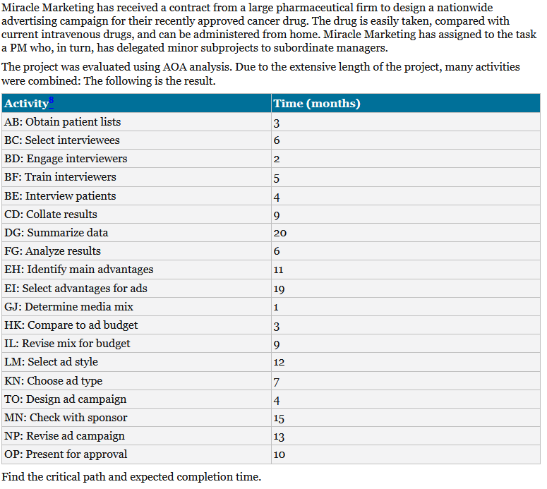 Solved Find the critical path and expected completion time. | Chegg.com