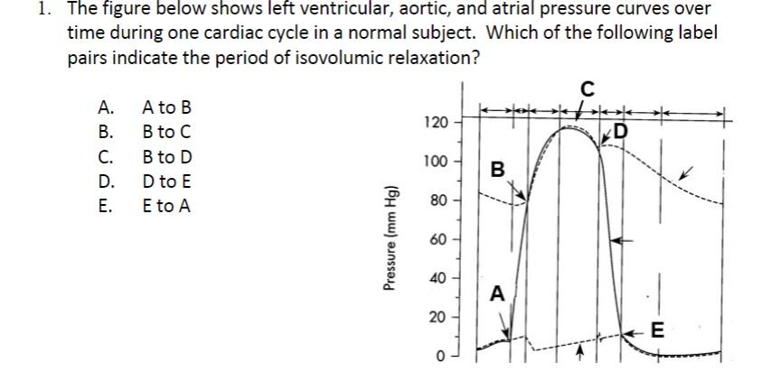 Solved The figure below shows left ventricular, aortic, and | Chegg.com