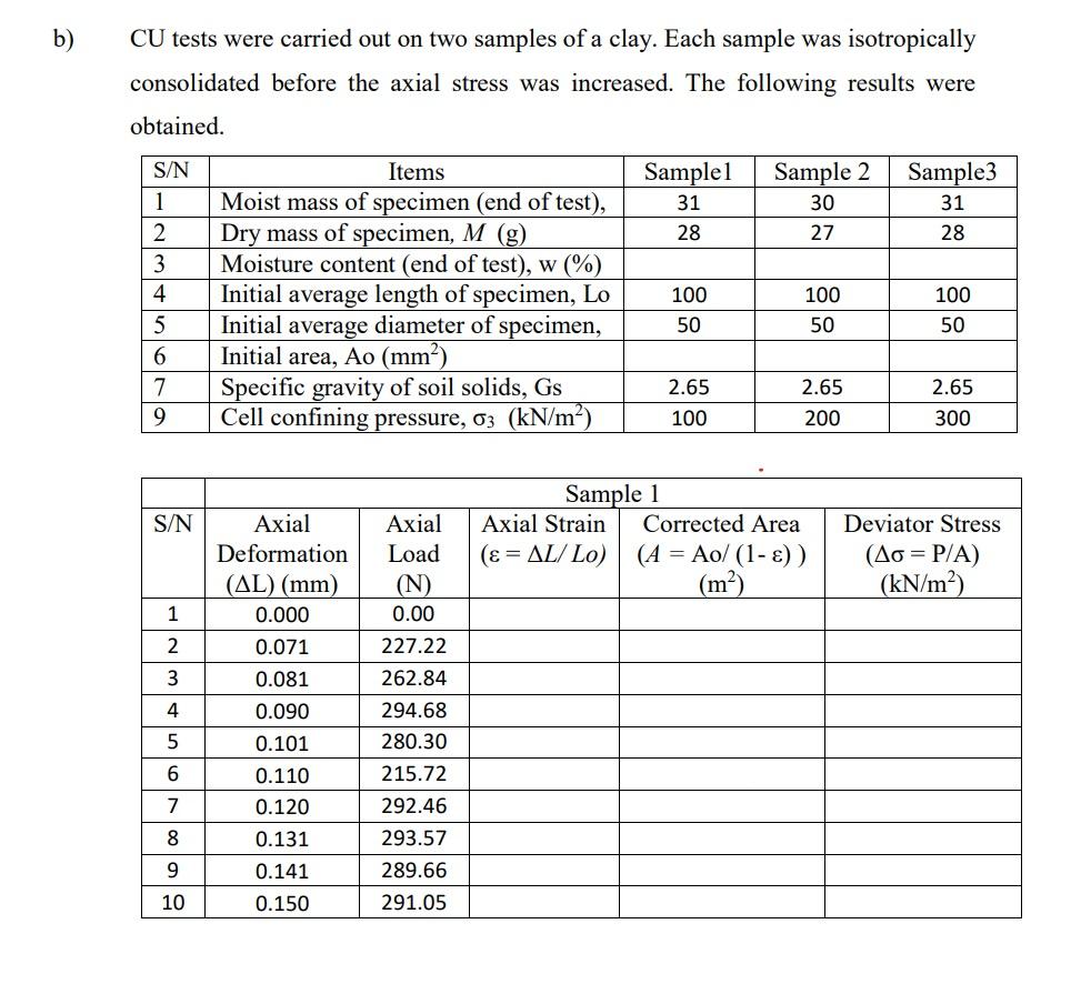 Solved CU tests were carried out on two samples of a clay. | Chegg.com