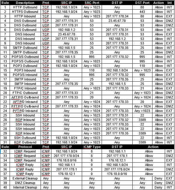 Solved ACL Sample Firewall Ruleset Extra Credit Instructions | Chegg.com