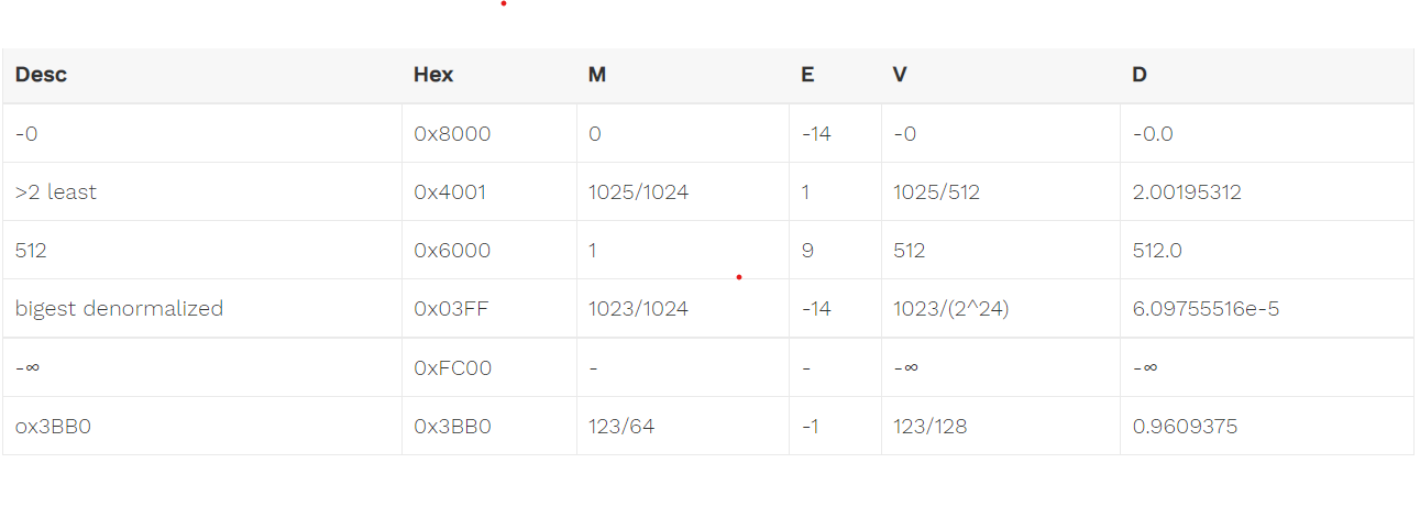 Solved Desc Hex M E V D -O Ox8000 0 -14 -0 -0.0 >2 least | Chegg.com