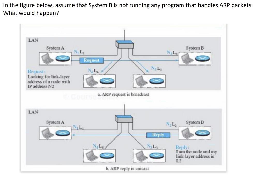 Solved n the figure below, assume that System B is not | Chegg.com