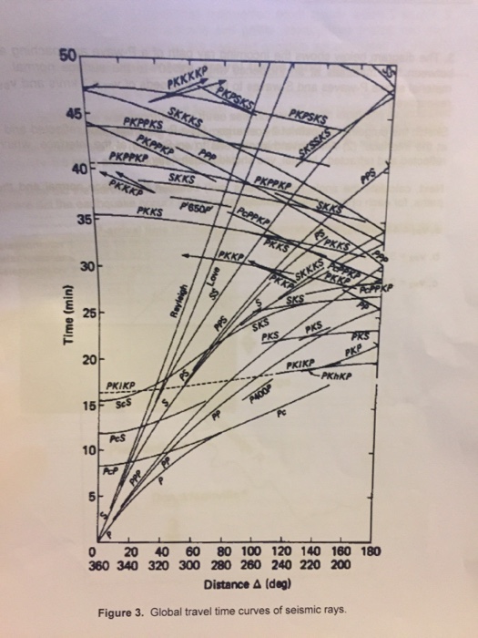 Solved 2. Figure 2 below shows three component seismograms | Chegg.com
