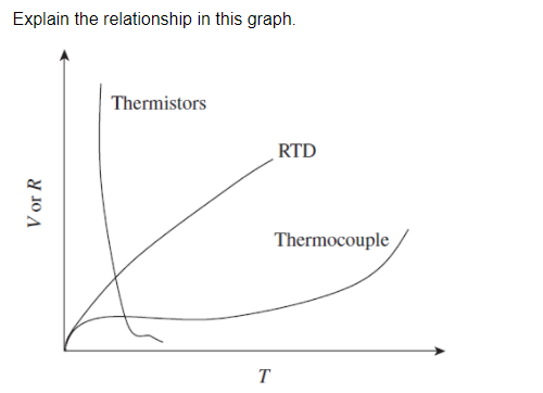 Solved Explain the relationship in this graph. Thermistors | Chegg.com