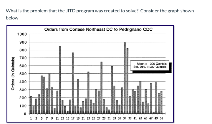 What is the problem that the JITD program was created | Chegg.com