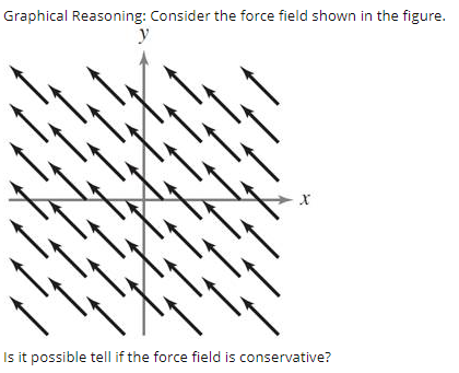 Solved Graphical Reasoning: Consider the force field shown | Chegg.com