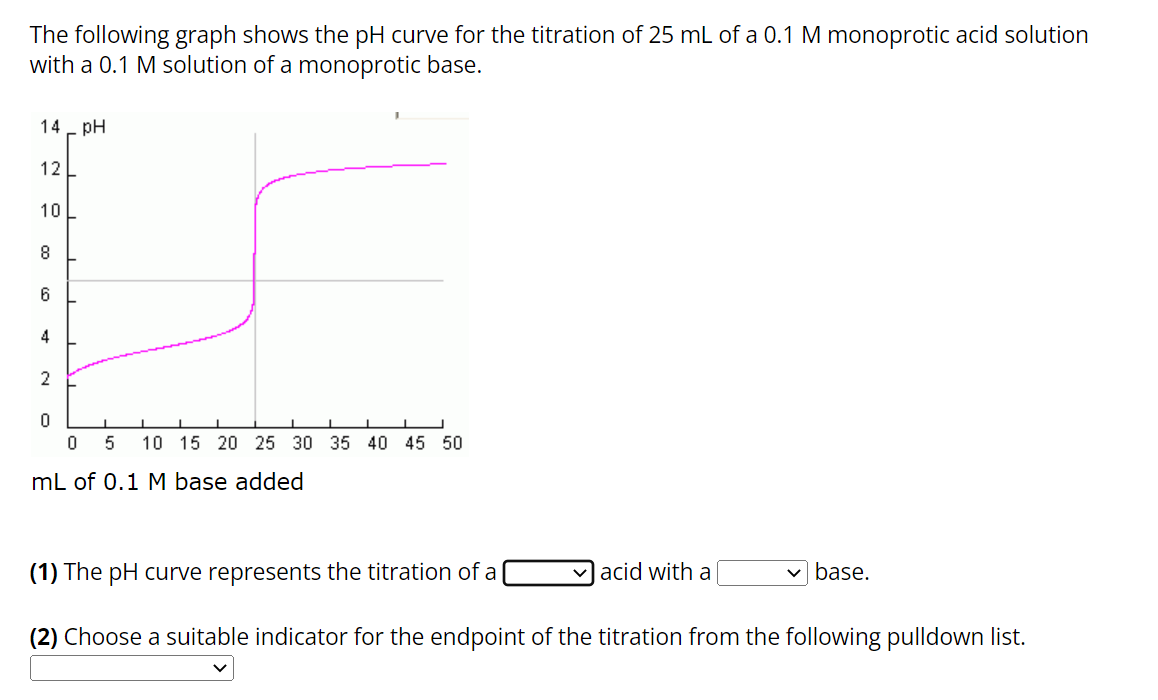 Solved The following graph shows the pH curve for the | Chegg.com