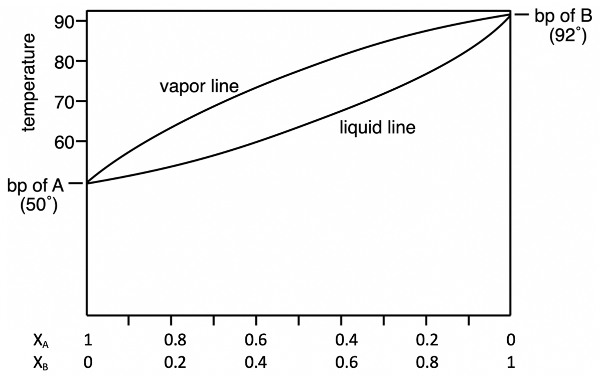 Liquid-vapor Phase Diagram Distillation Vapour-liquid Equili