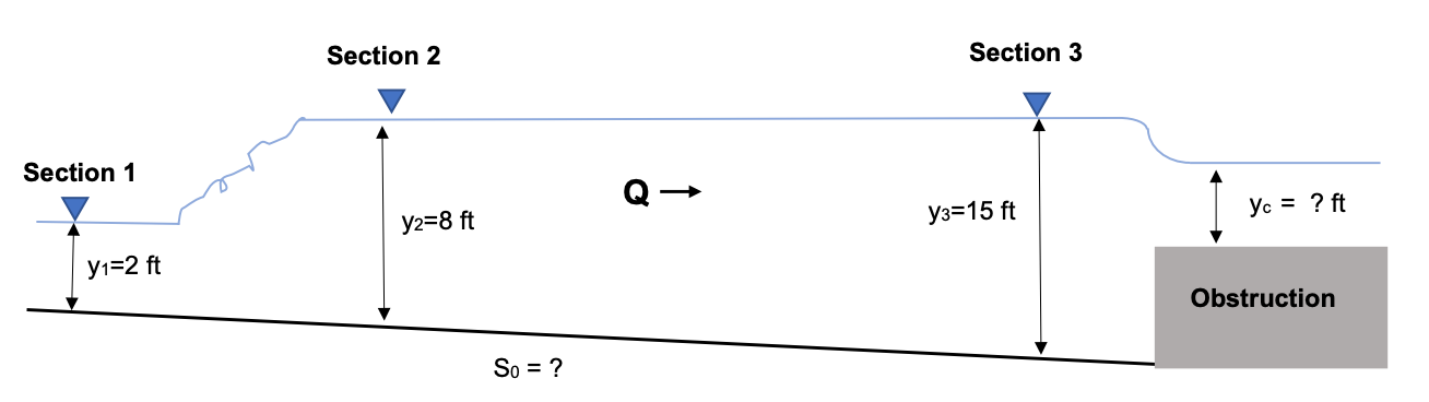 Solved A hydraulic jump occurs in a rectangular channel | Chegg.com