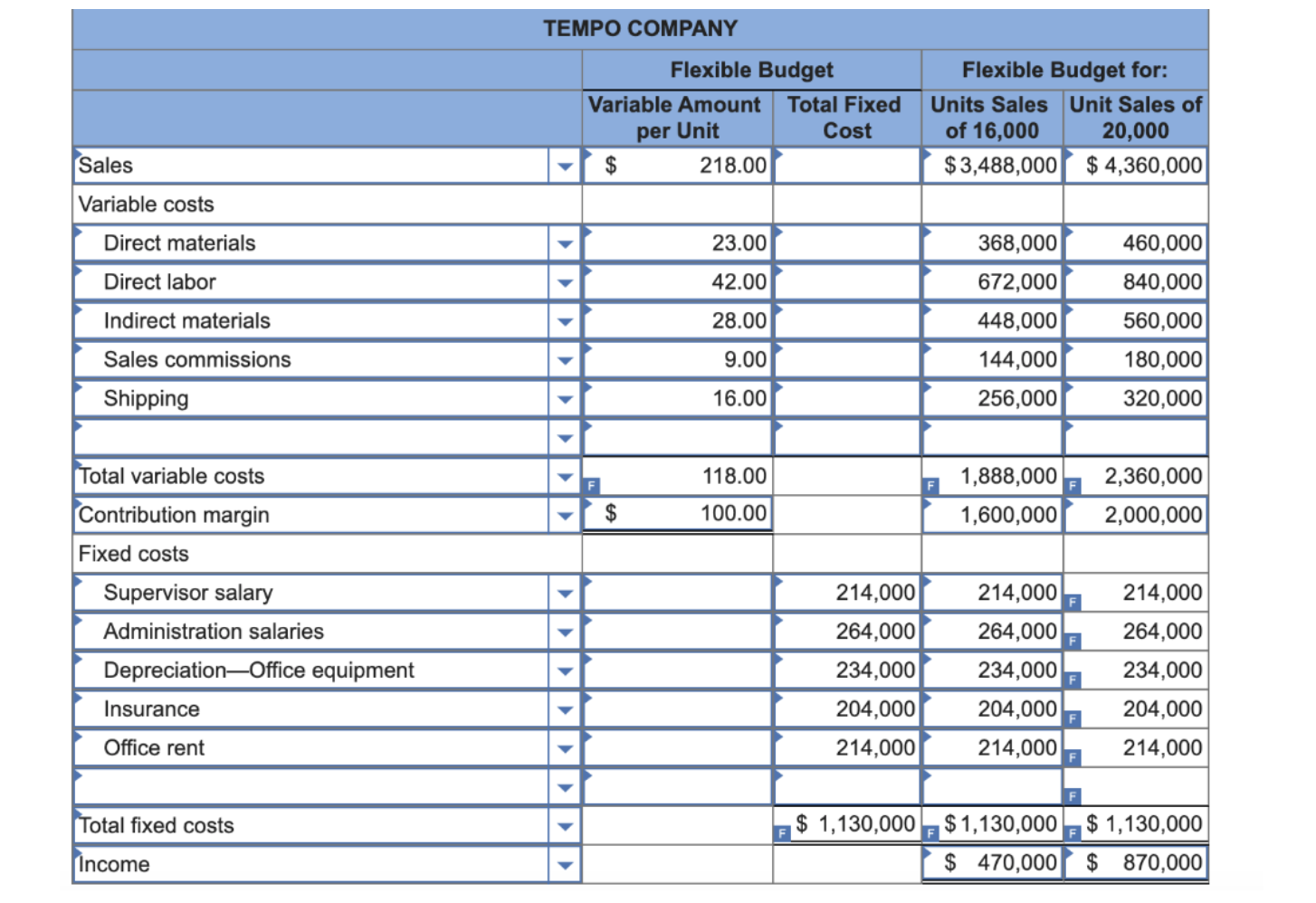 Solved Sales Variable costs Direct materials Direct labor | Chegg.com