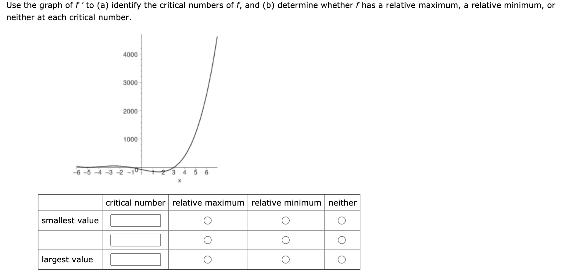 Solved Use the graph of f'to (a) identify the critical | Chegg.com