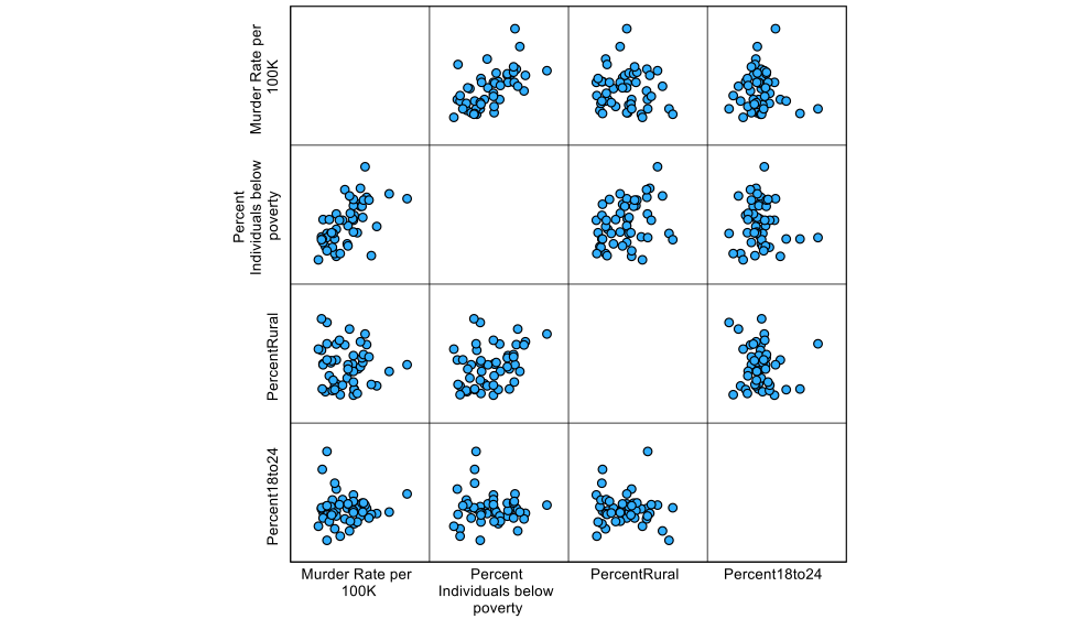 Solved First, let's construct a scatterplot matrix to give | Chegg.com