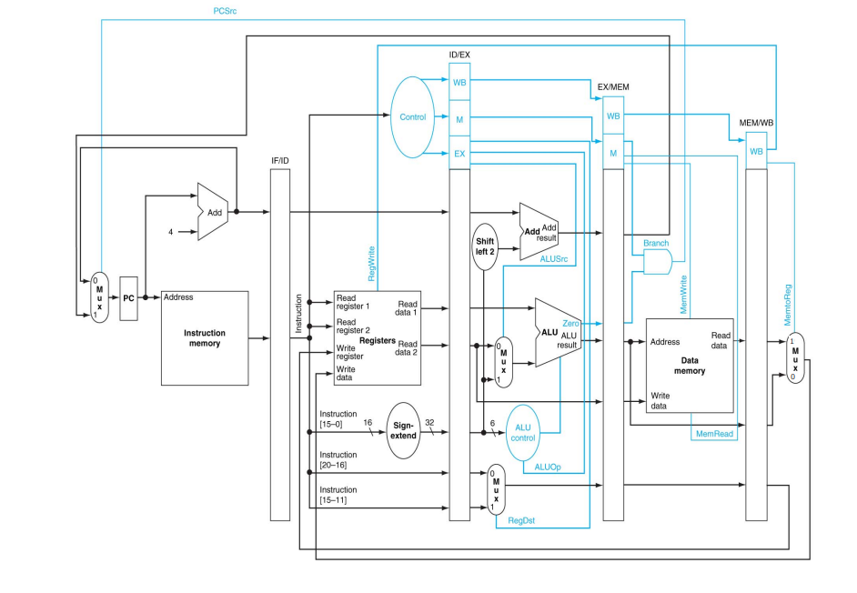 (1) Assuming the pipelined processor with DM and WB | Chegg.com