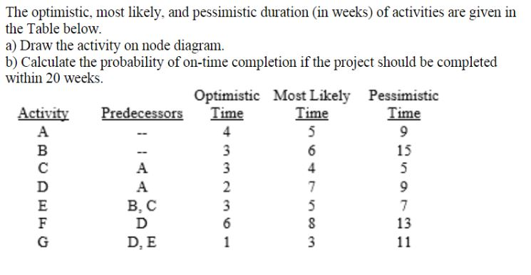 Solved The optimistic, most likely, and pessimistic duration | Chegg.com
