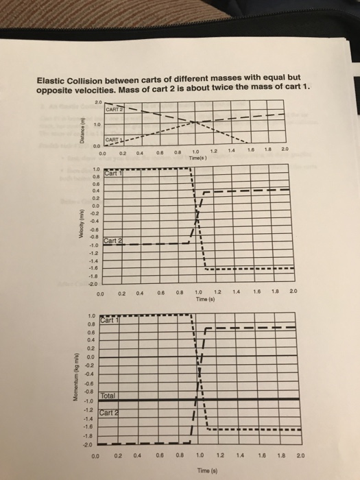 Solved 1. An Elastic Collision between carts of different | Chegg.com