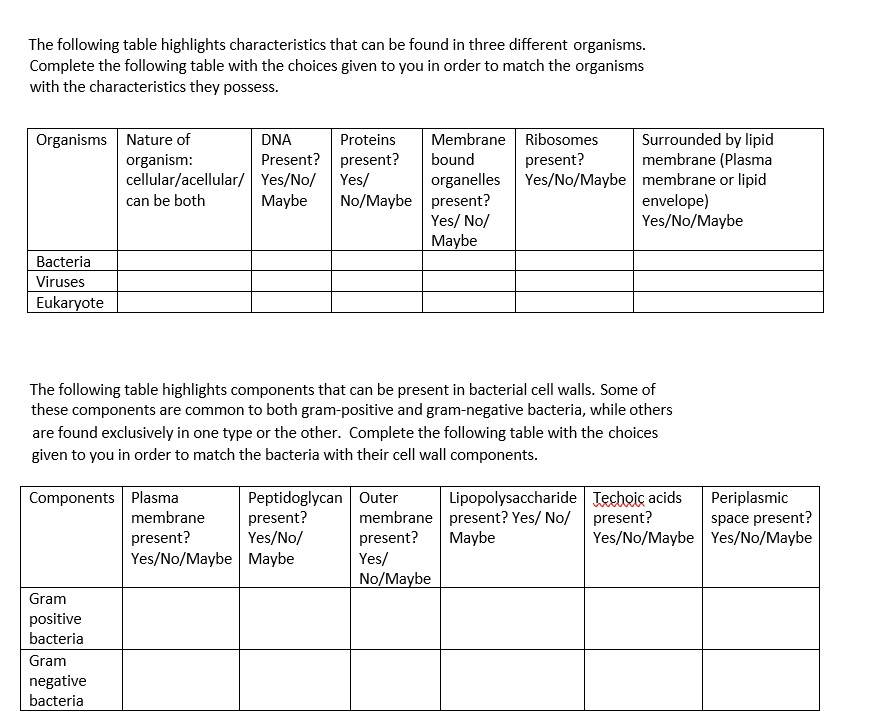 Solved The following table highlights characteristics that | Chegg.com