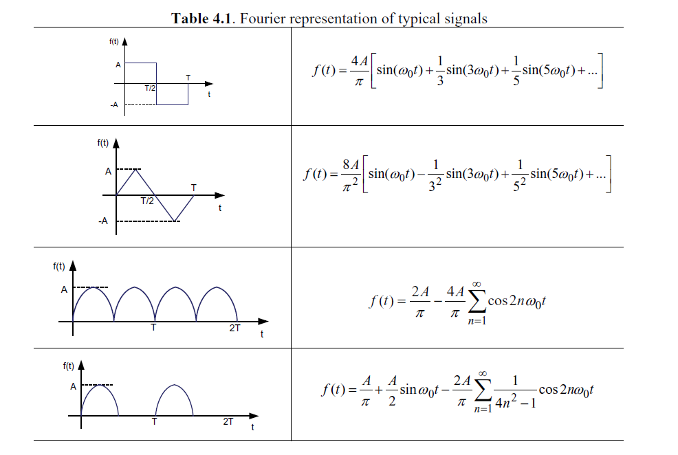 Solved Find the Fourier transform, waveform coefficient, | Chegg.com