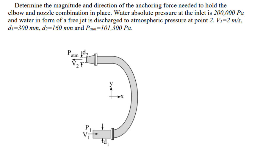 Solved Determine the magnitude and direction of the | Chegg.com