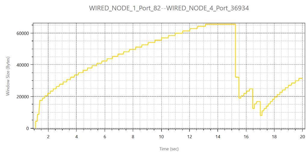 Solved Using the Wired Node 1's TCP congestion window graph | Chegg.com