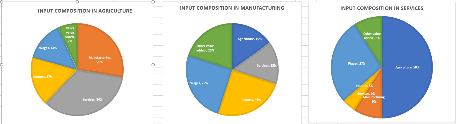 Solved How do the sectors differ based on the composition of | Chegg.com