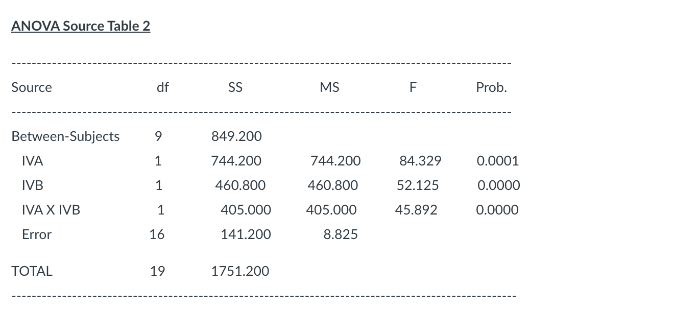 Solved ANOVA Source Table 1 Source df SS MS F Prob. | Chegg.com
