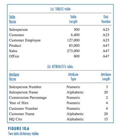Solved Good Reading Bookstores Database. Create a data | Chegg.com