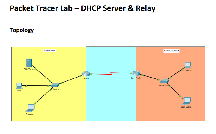 Solved Packet Tracer Lab – DHCP Server & Relay Topology | Chegg.com